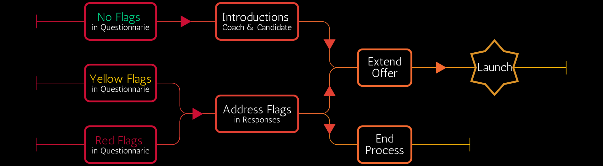 Offer Paths Flow Chart – Dream of a Legacy